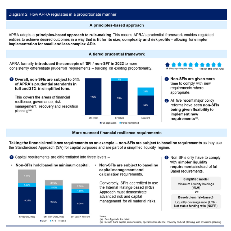 A more proportionate banking prudential framework | APRA